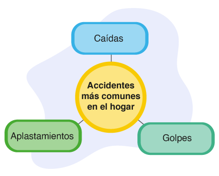 ¿Sabe cuáles son los accidentes más comunes en el hogar? | Compras ...