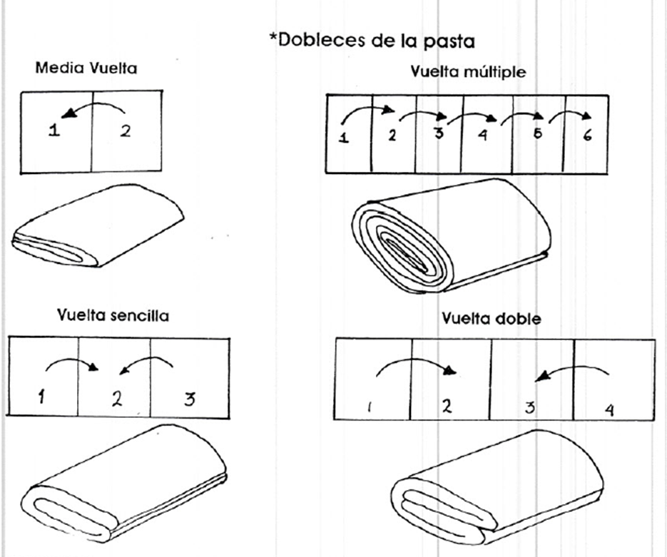 Recurso didáctico n.3: Métodos básicos de elaboración en panadería y ...