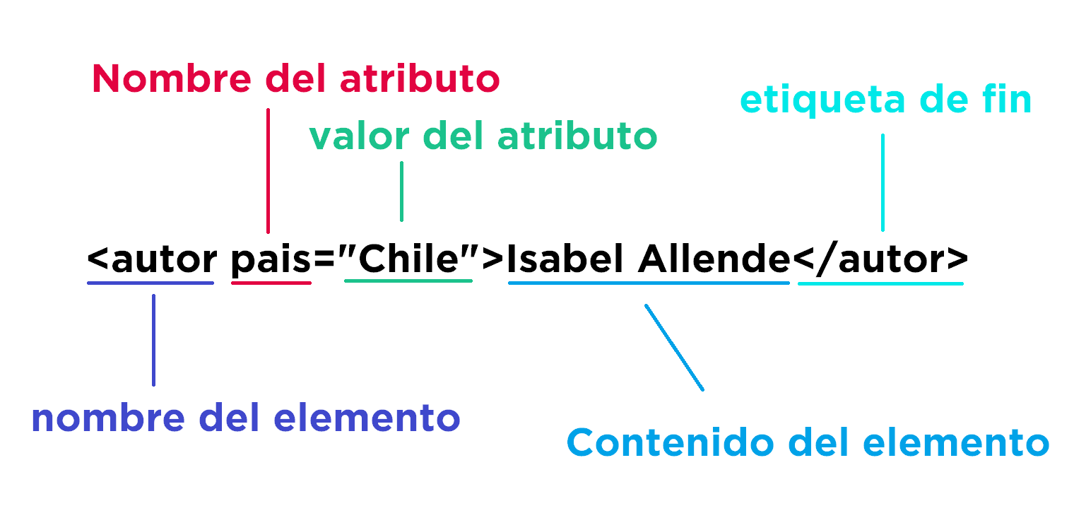 Browser rendering y estructura XML | Centro Virtual de Formación